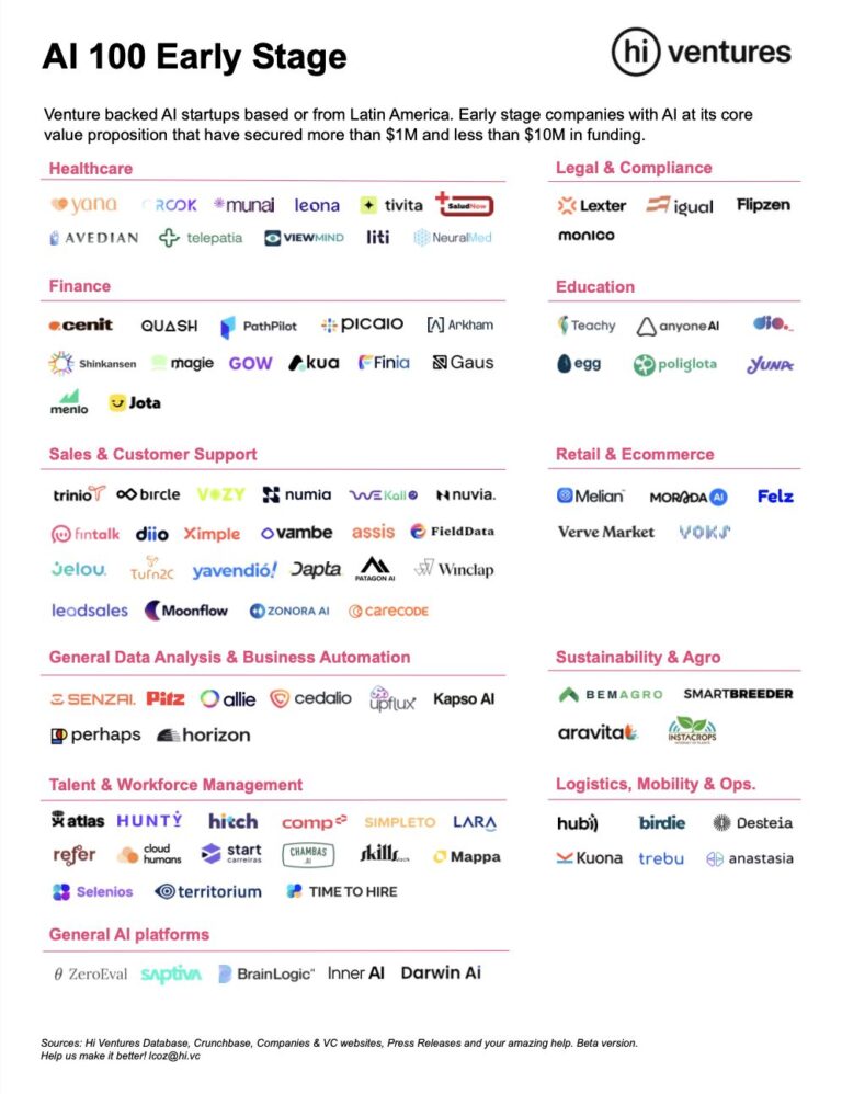 Hi Ventures lanza el mapa “AI 100”: las 100 startups de inteligencia ...